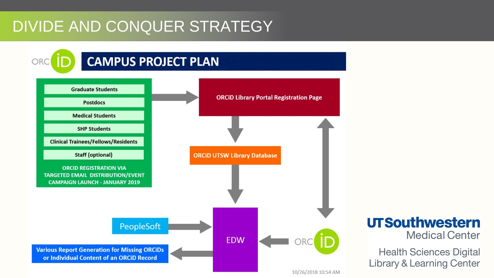 ORCID for Learners at UT Southwestern Medical Center